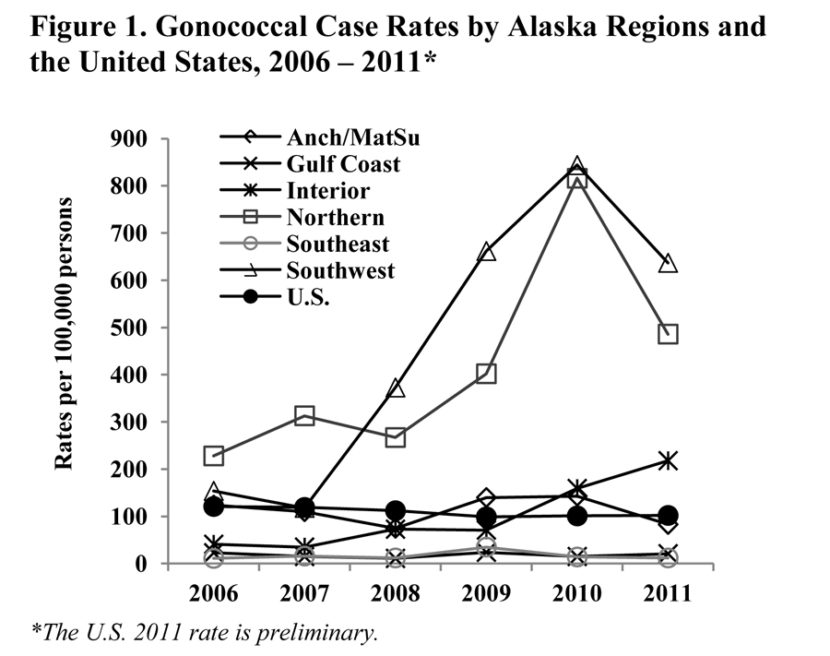 Despite drop, Alaska STD infection rates still higher than national average