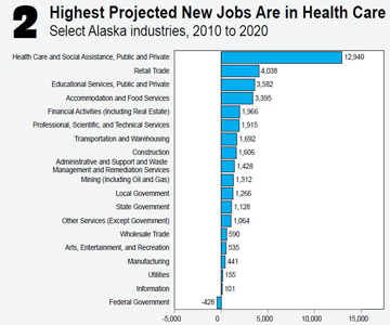 Health care to lead job growth through 2020
