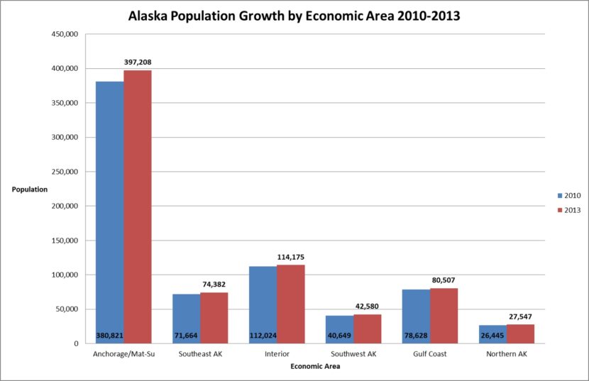 SE Alaska population grows 3.8 percent from 2010-2013
