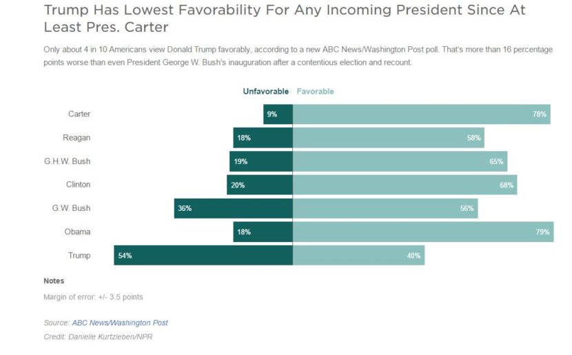 Trump fires back after polls show his favorability ratings in the basement