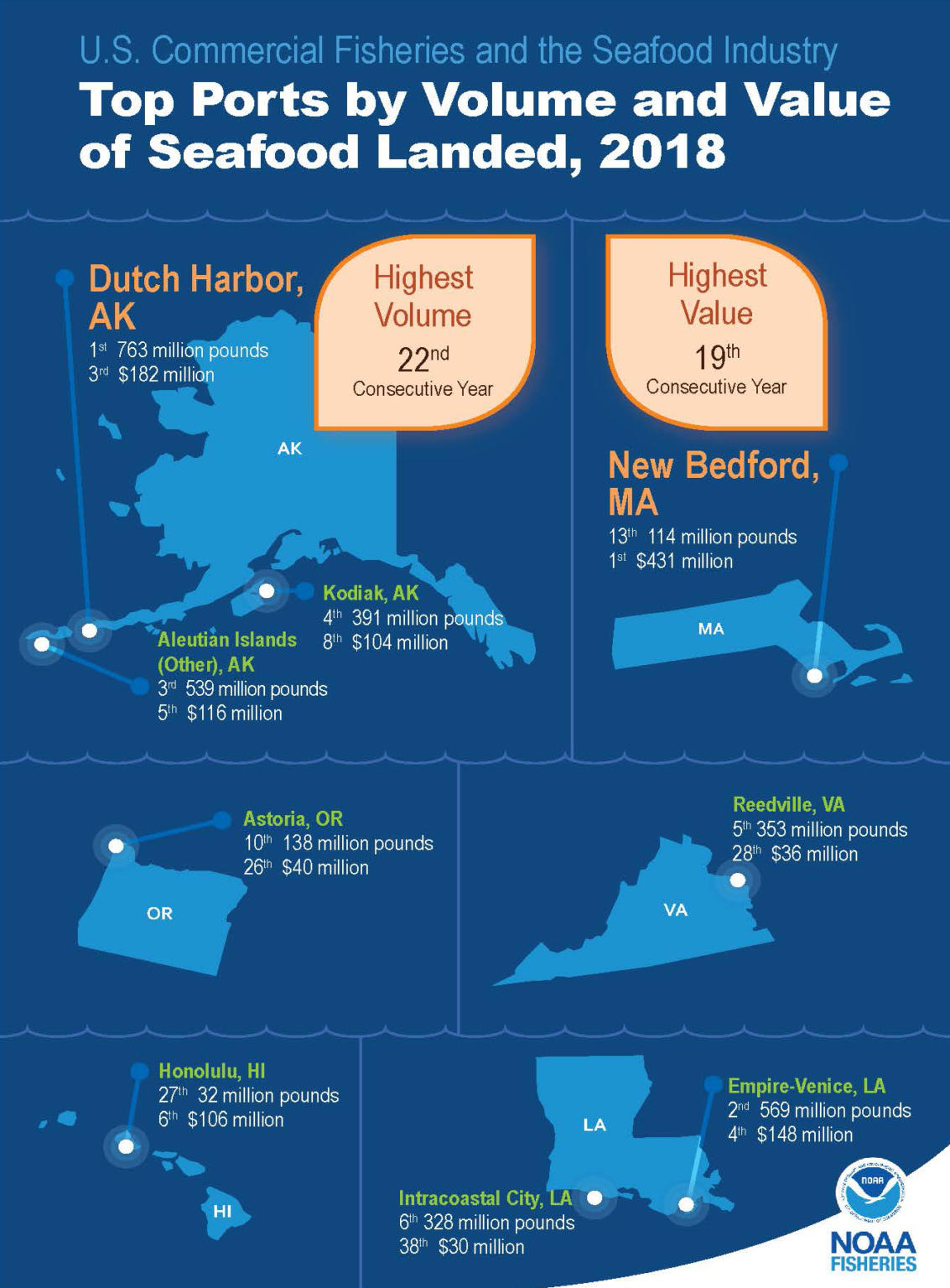 Dutch Harbor remains nation’s top fishing port for volume