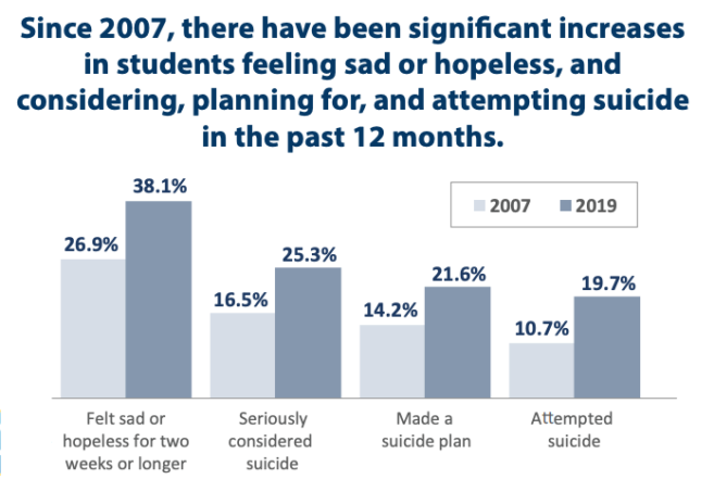 Youth risk survey reports sharp increase in suicide attempts, vaping ...