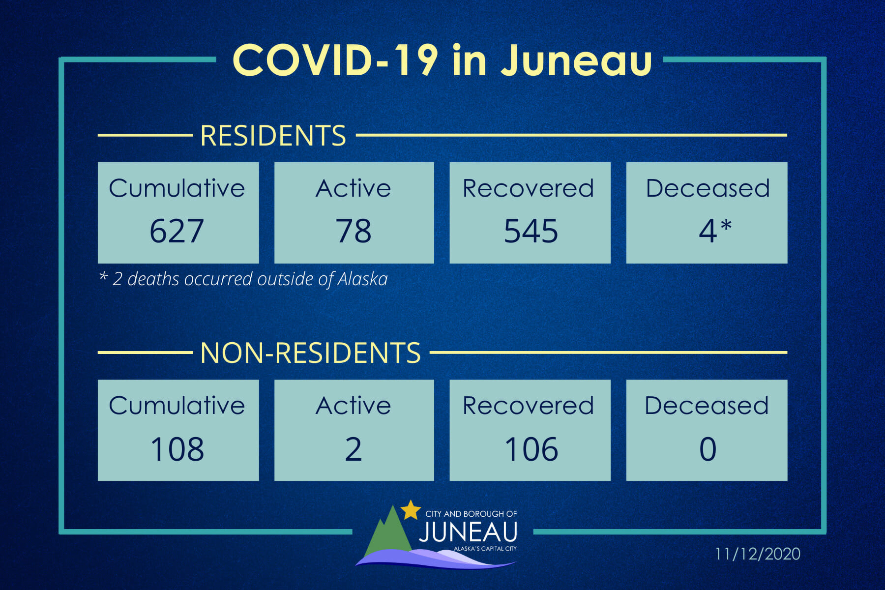 Juneau risk level and community restrictions likely to stay high ...