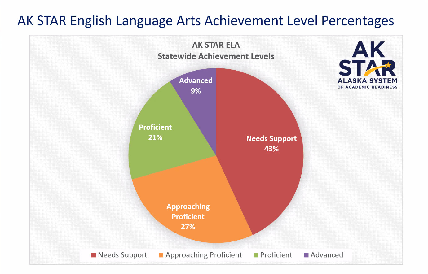 Most Alaska students are not proficient in reading and math, state test ...