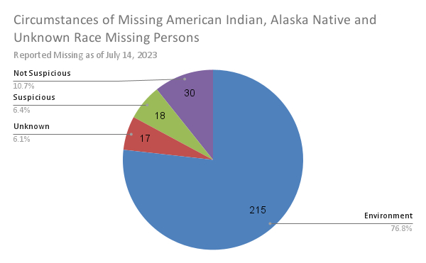 New report highlights circumstances around hundreds of Alaska’s missing ...