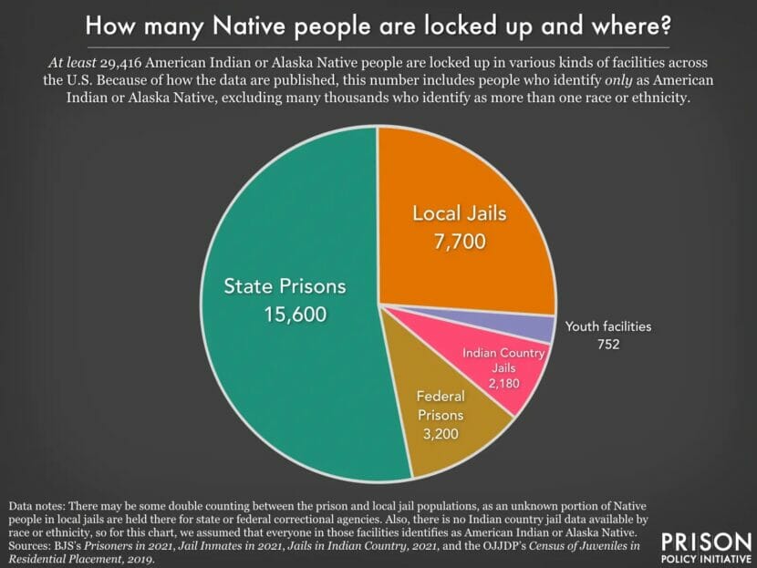 Racial disparities persist in Alaska’s prisons