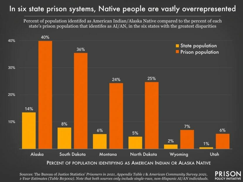 Racial disparities persist in Alaska’s prisons